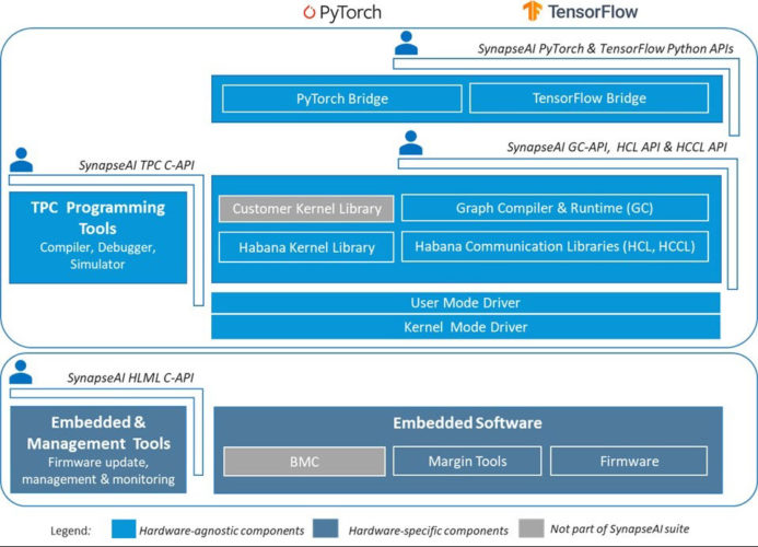 Getting Started with Habana® Gaudi® for Deep Learning Training - Deep ... Getting Started with Habana® Gaudi® for Deep Learning Training - Deep ...