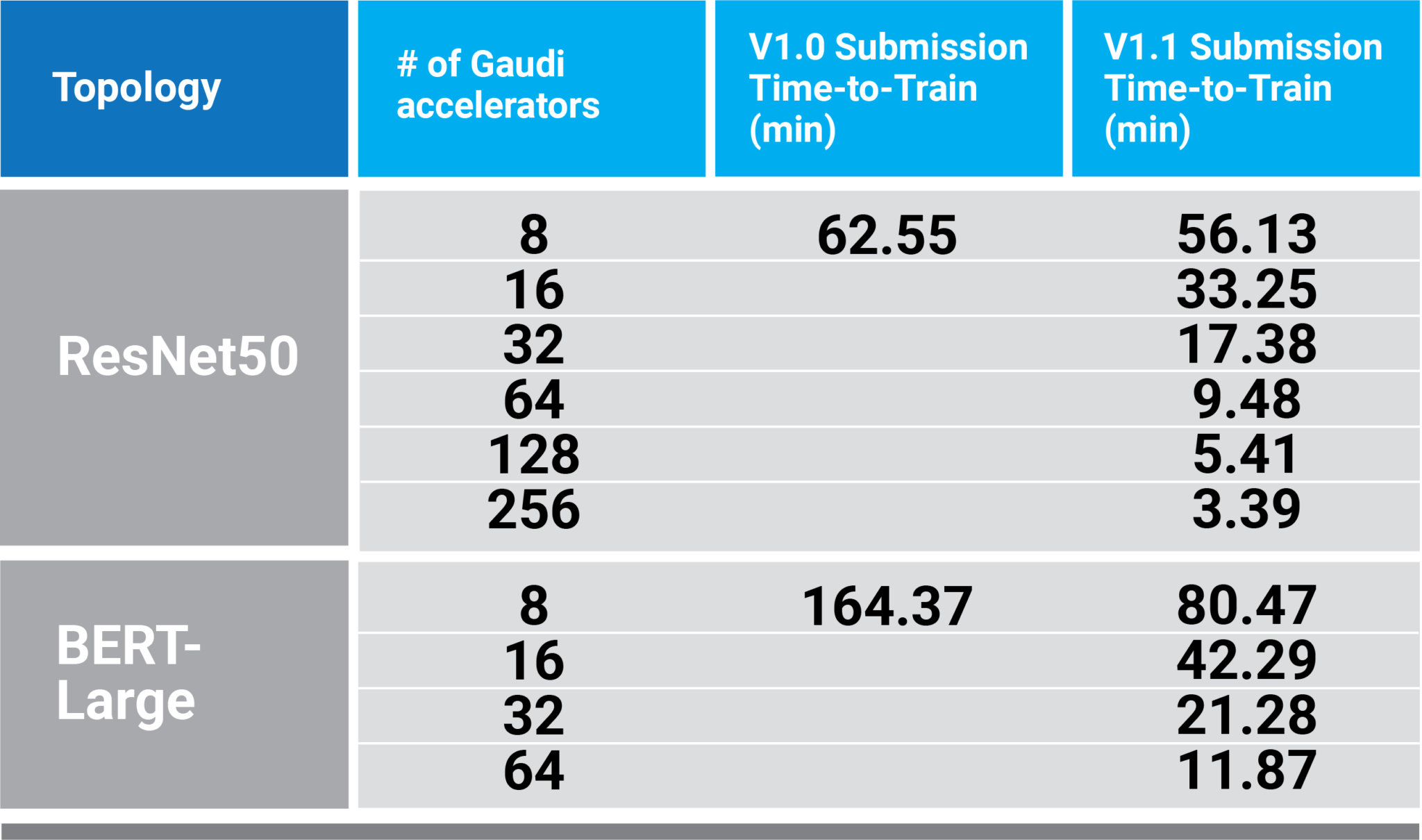 MLPerf AI Training Benchmark: Habana Gaudi Performance and Scale Results - Deep Learning and AI ...