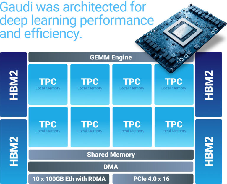 Habana Intel Gaudi AI Deep Learning Training Processor for AI